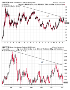 Silver: 2008 vs 2022