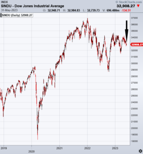 Dow: Record Decline Reading