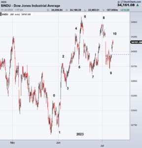 Dow: Big Block Trade Chart Structures