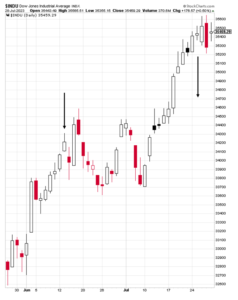 Dow: Mini Dow Futures Signal