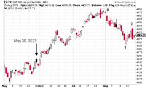 S&P500: E-Mini 500 Futures Signal