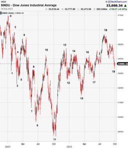 Dow: 1973 vs 2023 19 Point Chart