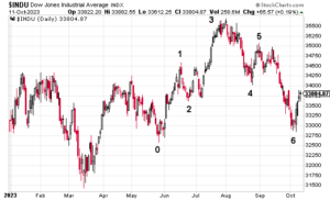 Dow: Market Decline Structure Setup