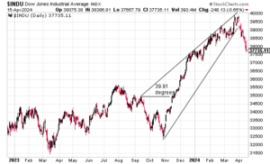 Dow: January 1973 Decline