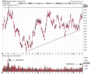 Silver: Distribution Trades
