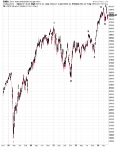 Dow: 1974 Model Perspective Update