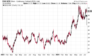 Silver: Total Reportable Positions