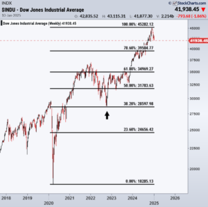 Dow: 1973 and 2025