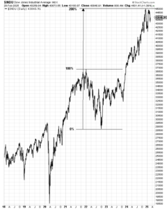 Dow: 1929 vs 2025