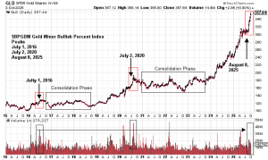 Gold: Watch GLD