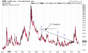 VIX: 2019 Chart Structure